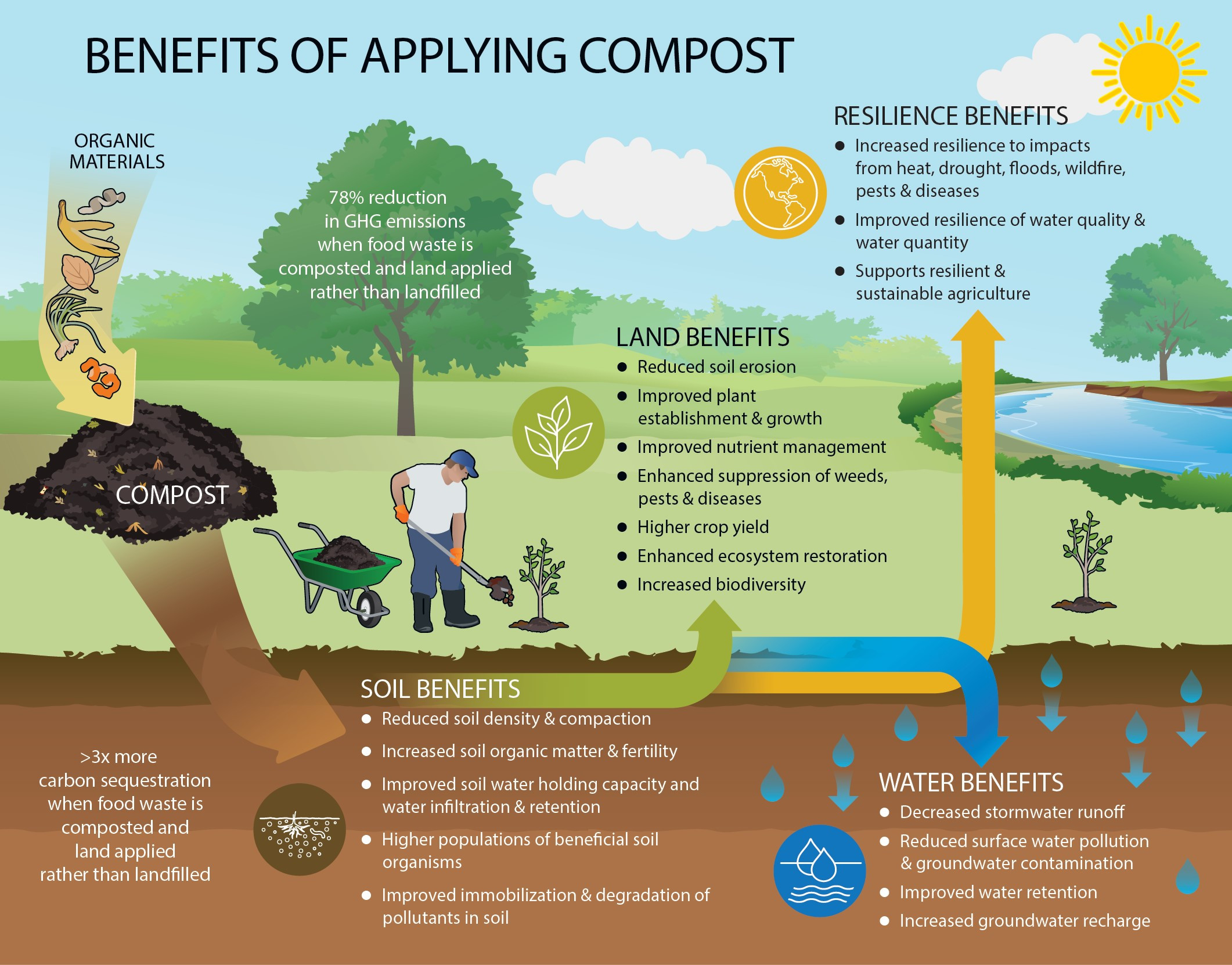 County composting program reduces greenhouse gases bucket by bucket ...